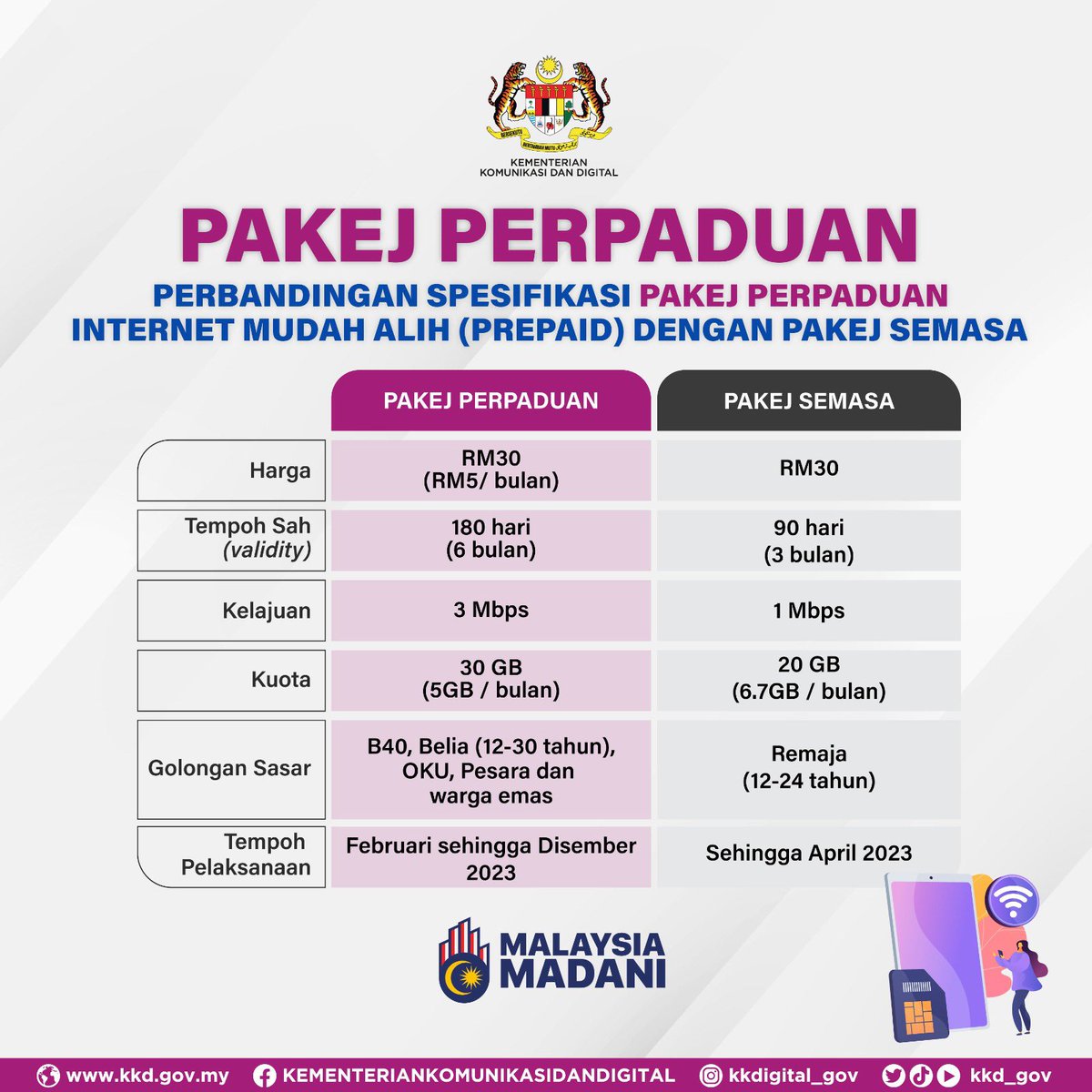 Pakej Perpaduan Prabayar bantu golongan sasar tingkat pendapatan ...