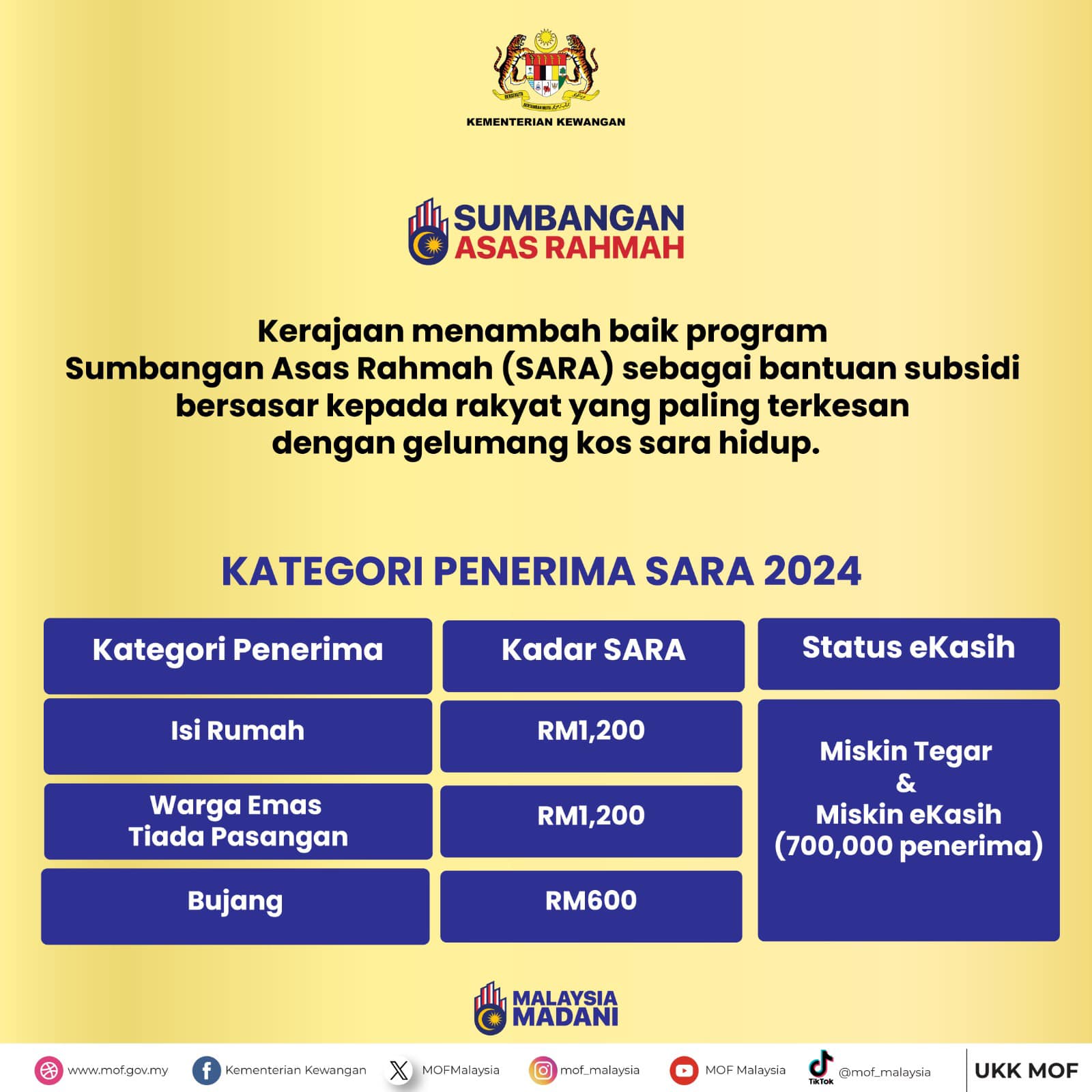 SARA 2024: Kerajaan MADANI naikkan kadar bantuan untuk isi rumah kepada RM1,200 - UTUSAN SARAWAK