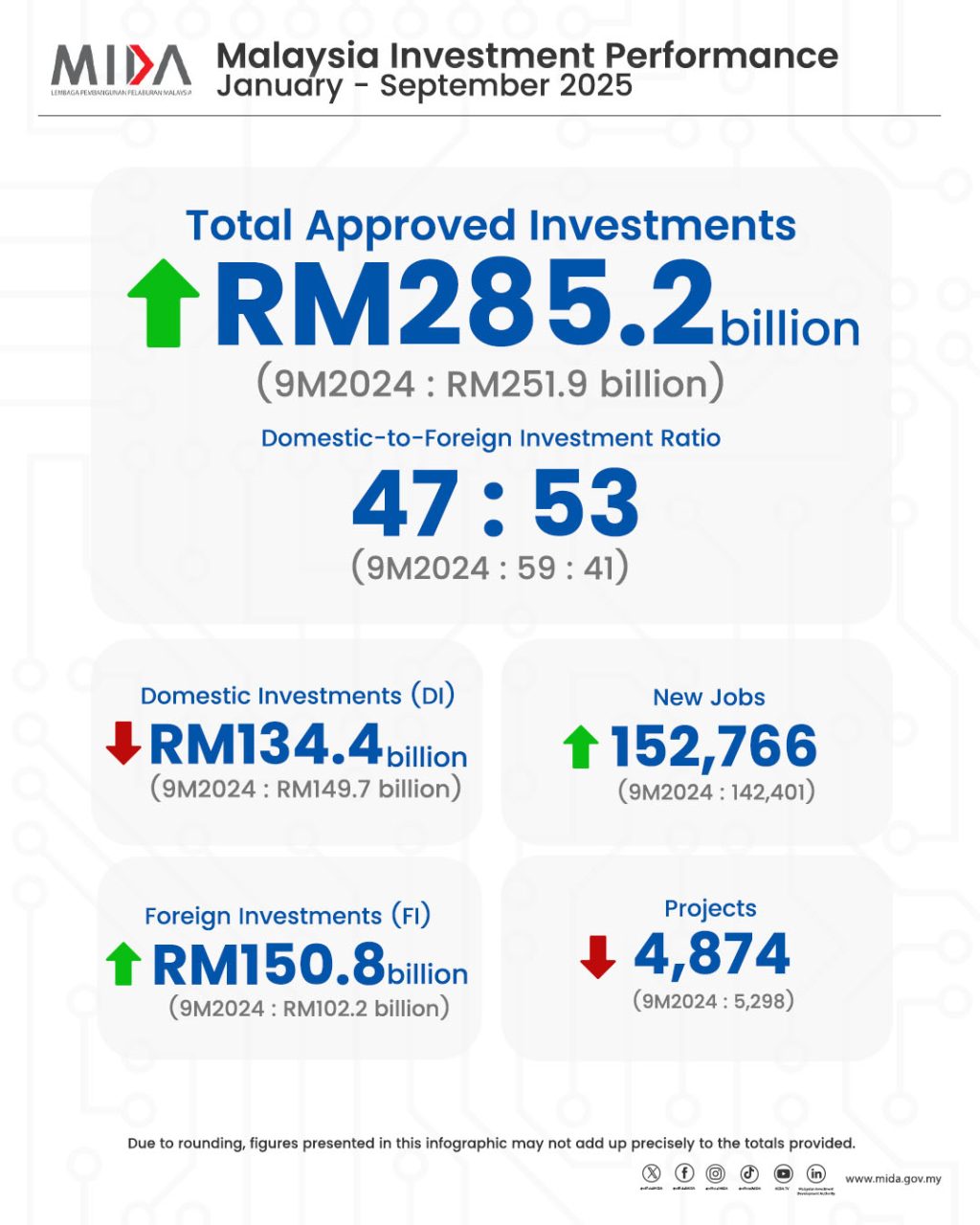 Malaysia tarik RM285.2 bilion pelaburan diluluskan pada 9 bulan pertama ...