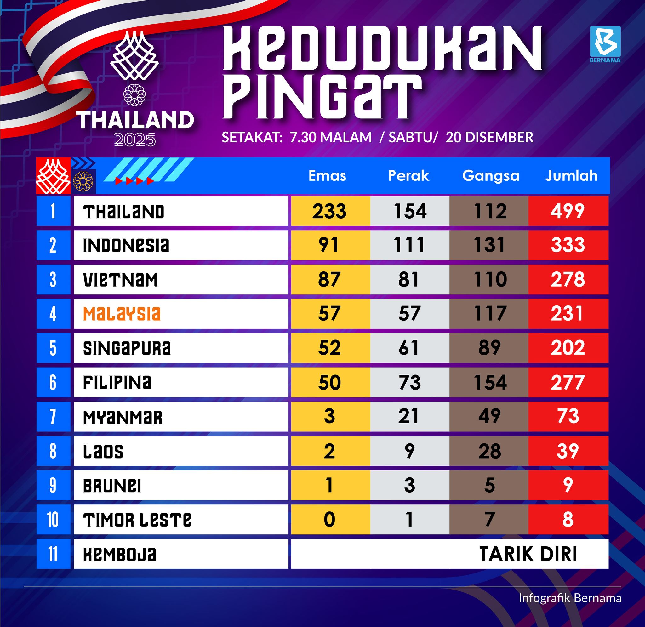 Sukan SEA 2025: Kontinjen Malaysia pamer momentum positif menjelang ...