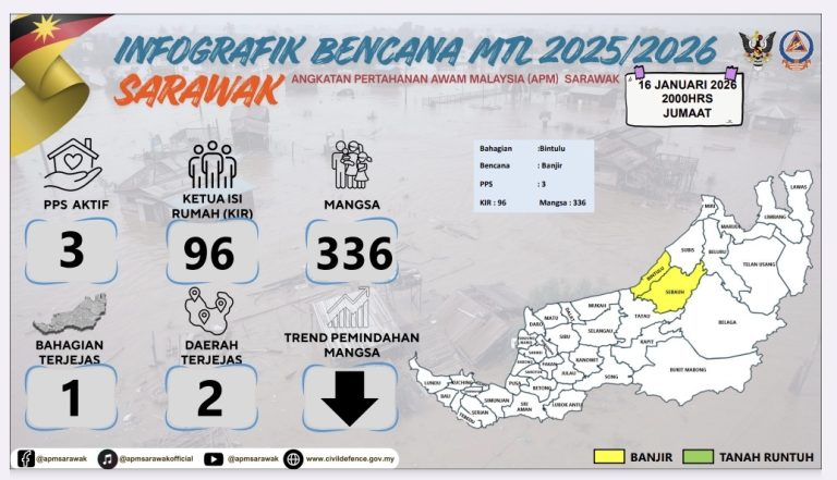 Jumlah mangsa banjir PPS menurun di Bintulu dan Sebauh - UTUSAN SARAWAK